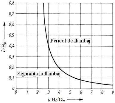 Cazuri de rezemare pentru calculul la flambaj