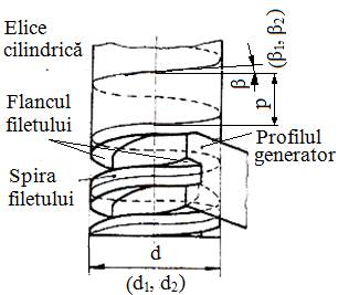 Asamblari filetate - bazele teoretice