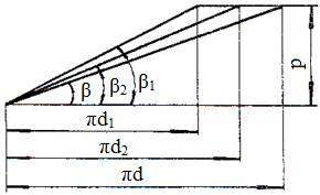 Asamblari filetate - bazele teoretice