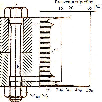 Asamblari filetate - bazele teoretice