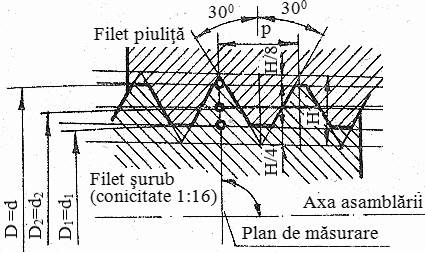 Asamblari filetate - bazele teoretice