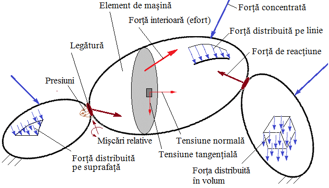 Calculul de rezistenta si de rigiditate al elementelor masinilor