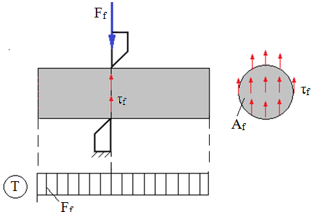 Calculul de rezistenta si de rigiditate al elementelor masinilor