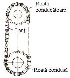 Transmisii prin lant - bazele teoretice